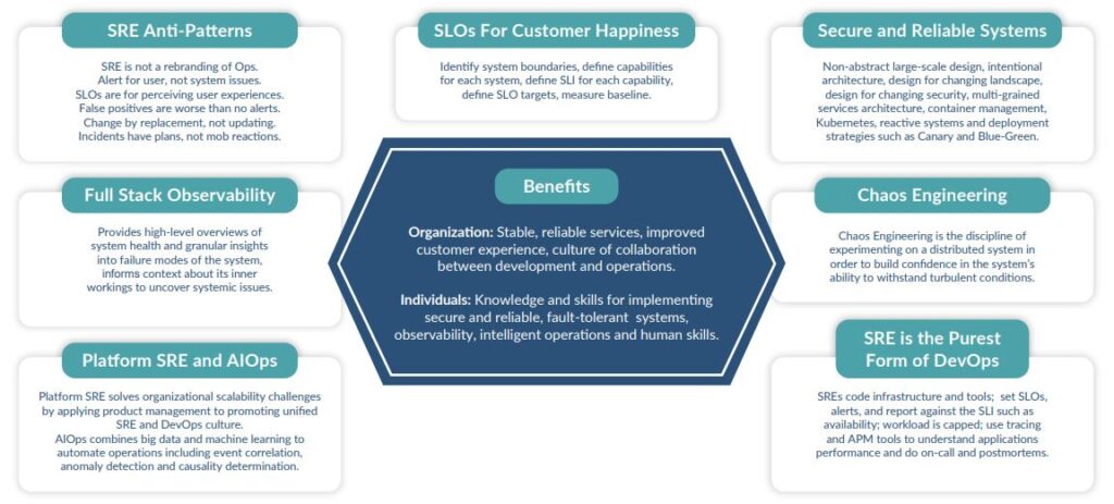 Site Reliability Engineering – SKILL UP WITH STAN